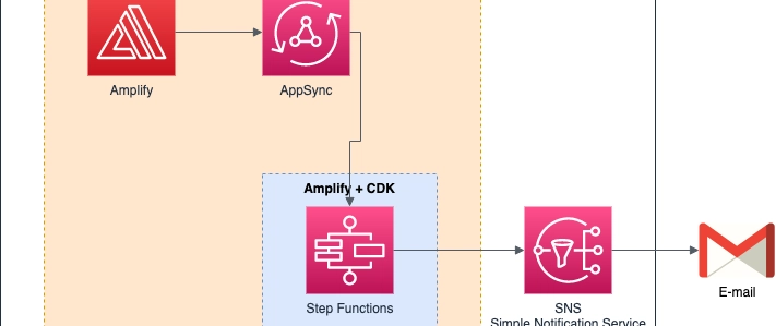 How To Call Aws Step Functions From Aws Amplify Dev Community