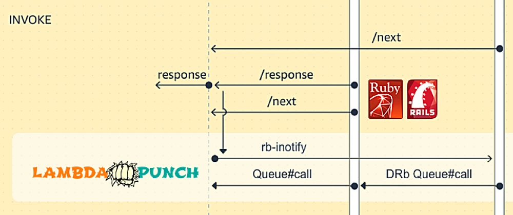 Asynchronous Background Processing For Ruby Or Rails Using Aws Lambda Extensions Dev Community