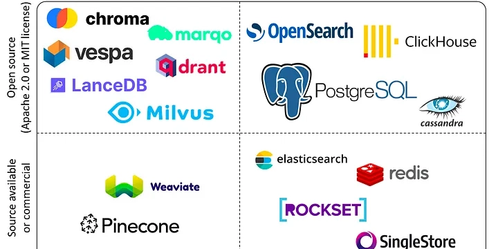 Best Vector Databases: Open Source Wins Again? - DEV Community Best Vector Databases: Open Source Wins Again? - DEV Community