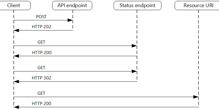 Implement REST async request-reply pattern in .Net 8 - DEV Community Implement REST async request-reply pattern in .Net 8 - DEV Community