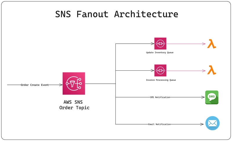 Event Driven Architecture Overview And Comparison Of Aws Messaging