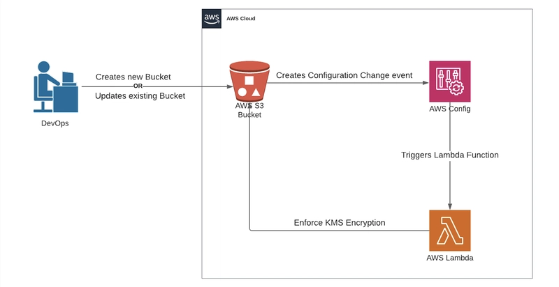 Creating a Custom AWS Config Rule with a Lambda Function to Encrypt S3 ... Creating a Custom AWS Config Rule with a Lambda Function to Encrypt S3 ...