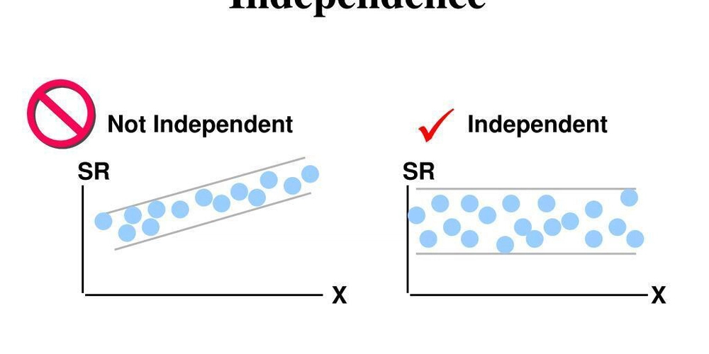Independence of Errors: A Guide to Validating Linear Regression ... Independence of Errors: A Guide to Validating Linear Regression ...