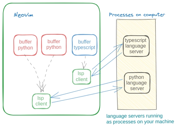 How to setup lsp in neovim. - DEV Community How to setup lsp in neovim. - DEV Community